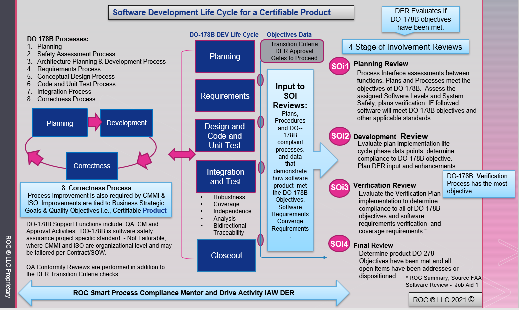 D0-278 Software Integrity - ROC's